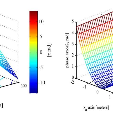 Phase Error Term Ψ 2 Which Manifests Itself As A Parabolic Phase Error