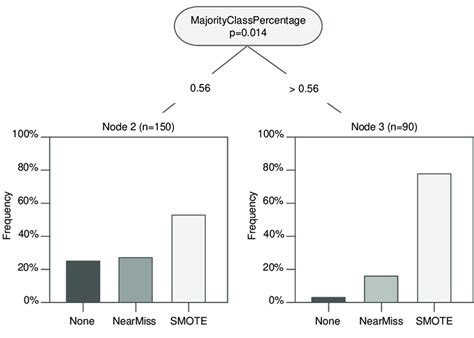 conditional inference tree built for the rebalancing transformation