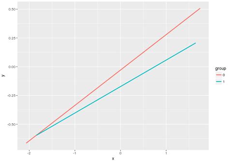 Data Visualization Plotting Non Significant Moderations Cross Validated