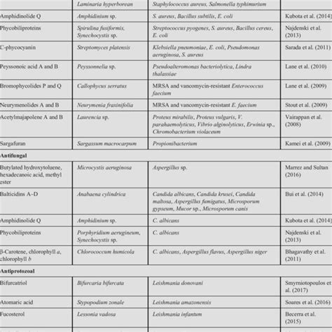 3 Bioactive Compounds Showing Antimicrobial Properties From Various Download Scientific Diagram
