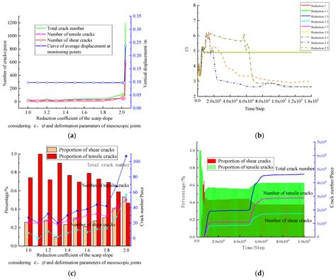 A Numerical Method For Evaluating The Collapse Of High Steep Scarp Slopes Based On The Bonded