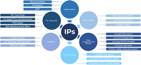 Expert IP Cores Design Services For RF Analog Mixed Signal Digital
