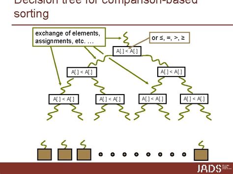 Data Structures Algorithms Lecture Lineartime Sorting The Sorting