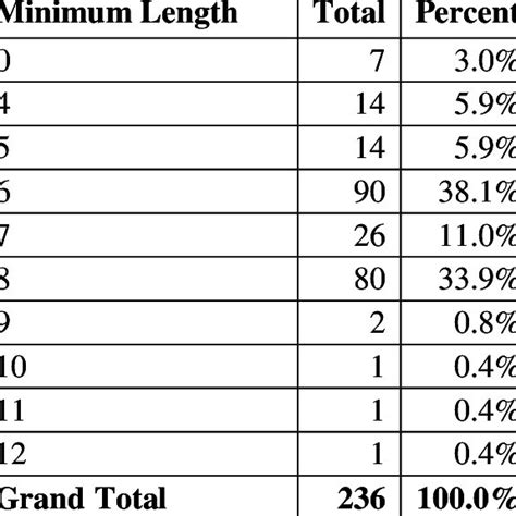 Minimum Password Length Reported Download Table