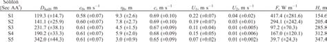 internal soliton dynamic parameters download table