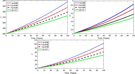 Numerical Simulations Of Co 2 Concentration Human Population And