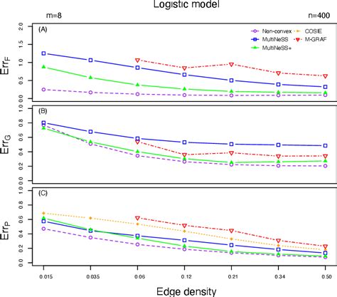figure 4 from latent space models for multiplex networks with shared