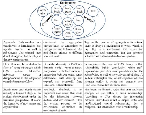 The Characteristics Of The Complex Adaptive System Download