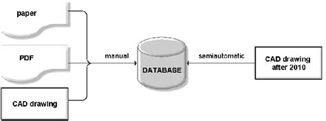 Consolidation Of Historical Cfp Into A Single Spatial Database