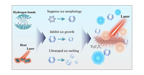 Inhibition Effect Of Ti3c2tx Mxene On Ice Crystals Combined With Laser Mediated Heating