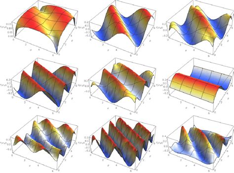 First Nine Eigenfunctions Of The Differential Operator For Periodic Download Scientific Diagram