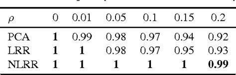 Table 1 From Learning Structured Low Rank Representation Via Matrix