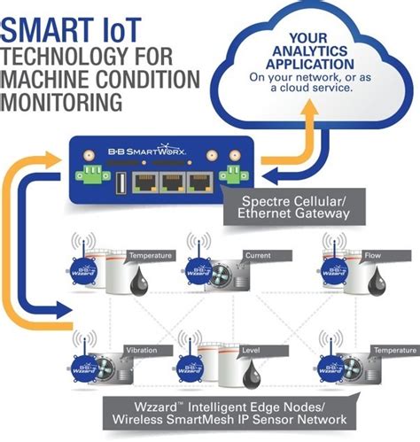 Intelligent Machine Condition Monitoring B B Smart Sensing Advantech B B Smartworx