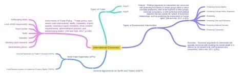 International Economics Coggle Diagram