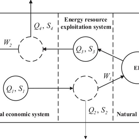 An Energy Resource Exploitation System From An Entropy Perspective
