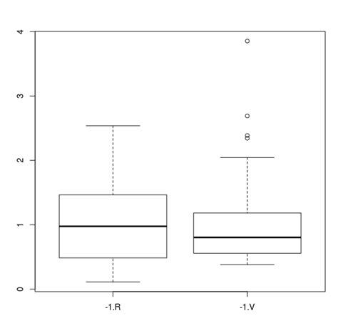 Interaction Post Hoc Test On Linear Mixed Effect Model Cross Validated