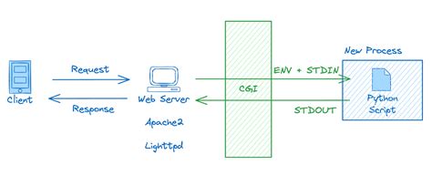 理解 Python 後端技術從 CGI 談到 WSGI uWSGI 與 uwsgi MyApollo