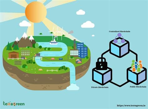 Terragreen — Worlds First Blockchain Technology Running On Sha — 384