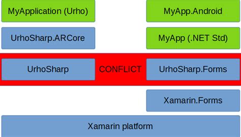 arcore and xamarin forms · issue 384 · xamarin urho · github