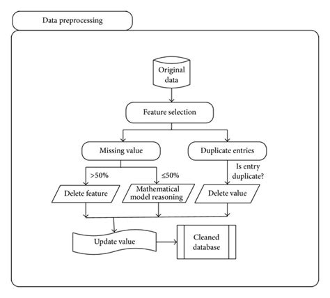 Flow Diagram For Handling Data Redundancy Download Scientific Diagram