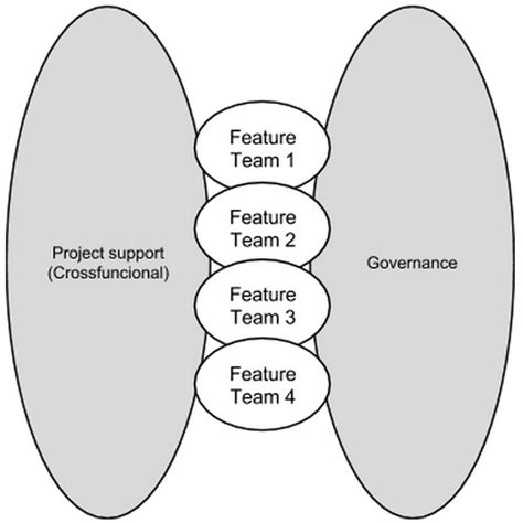 Project A Team Structure Download Scientific Diagram