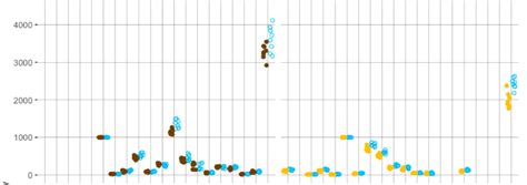R How Do I Plot Error Bars From A Second Dataframe Of Summary Stats