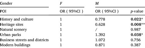 POI Significance Analysis By Gender Download Scientific Diagram