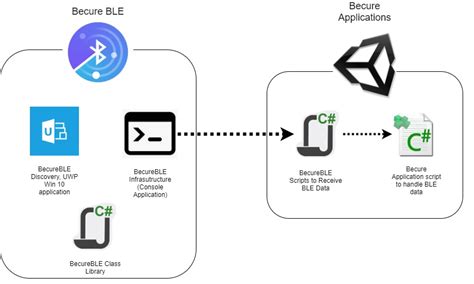 BLUETOOTH LOW ENERGY LIBRARY By M Ali Ebleme