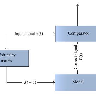 Block Diagram Of An Adaptive System Download Scientific Diagram
