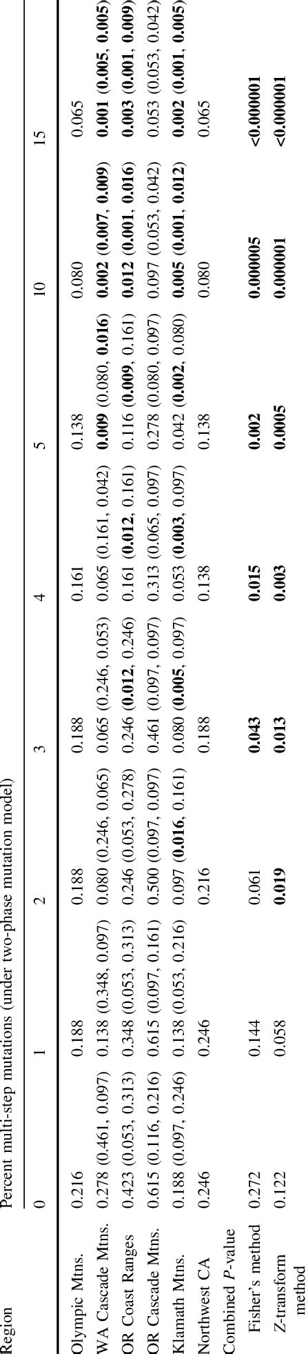 Values Of Bottleneck Tests Implemented In Program Bottleneck For Download Scientific Diagram