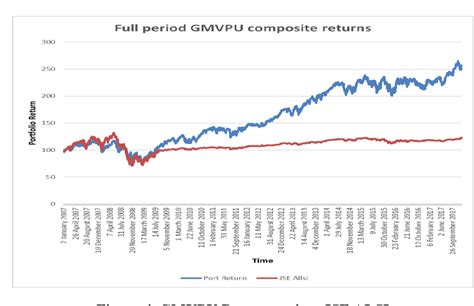 Figure 1 From An Application Of The Markowitzs Mean Variance Framework In Constructing Optimal