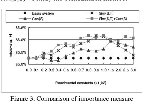 Figure 1 From Automatic Text Categorization Using The Importance Of Sentences Semantic Scholar
