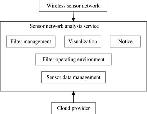 Cloud Based Network Sensor Architecture Download Scientific Diagram