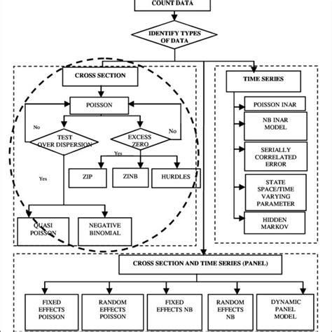 Road Map Of Modelling Count Data Download Scientific Diagram