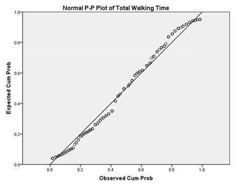 Histogram And P P Plot For Total Walking Time Download Scientific Diagram
