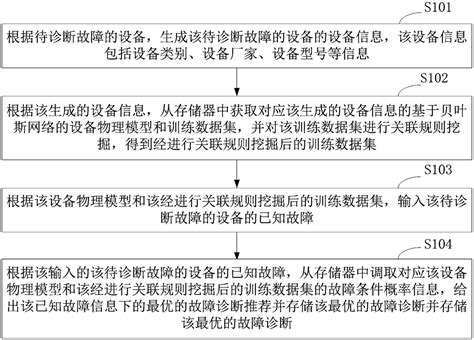 Equipment Fault Diagnosis Method And System Based On Bayesian Network