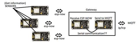 Connect Two Esp8266 Using Serial Connection General Guidance