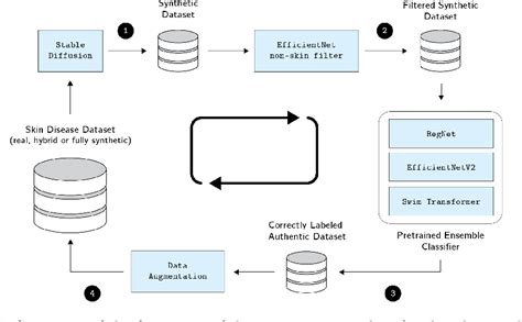 figure 3 from diffusion based data augmentation for skin disease