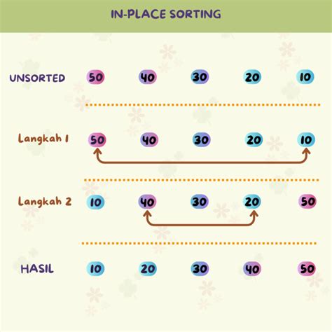 Algoritma Pengurutansorting Dasar Code In Purple
