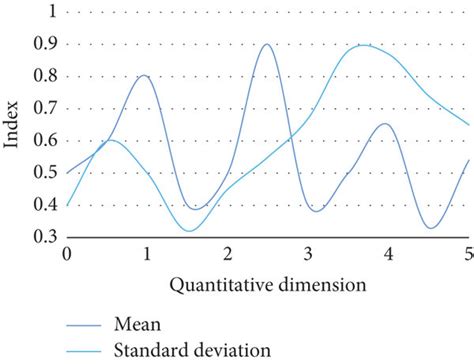 Analysis Of The Mean And Standard Deviation Of Mankind Resource