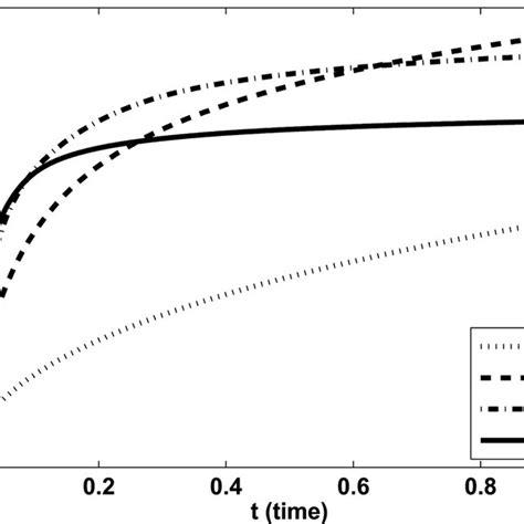 Dependence Of The Optimal Boundary Control On The Variation Of For 05 Download Scientific