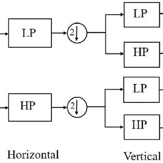 Two Dimensional Discrete Wavelet Transform Download Scientific Diagram