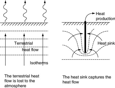 Principle Of Geothermal Heat Extraction And Production Reproduced From
