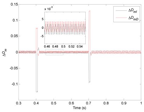 electronics free full text a variable weather parameter