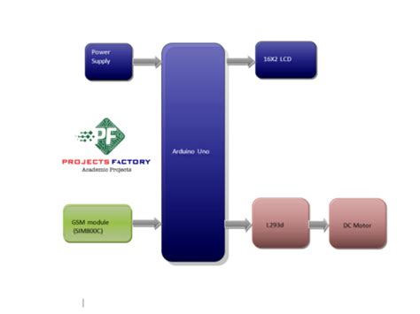 Gsm Based Door Lock And Unlock System