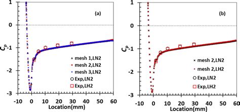 Comparison Of Pressure Coefficient C P Profiles Between Cfd Prediction