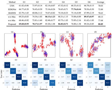 Figure 5 From Adversarial Mutual Information Guided Single Domain