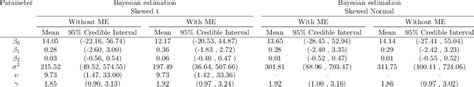 Bayesian Mean And 95 Credible Interval Of Model Parameters Estimates Download Scientific