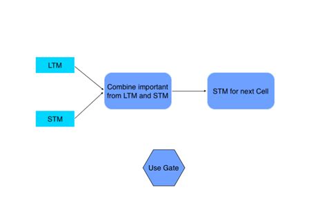 Understanding The Lstm Architecture Analytics Vidhya