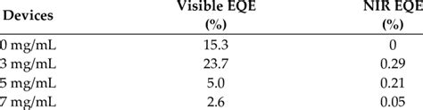 External Quantum Efficiency Eqe In The Visible And Nir Region Of The Download Scientific